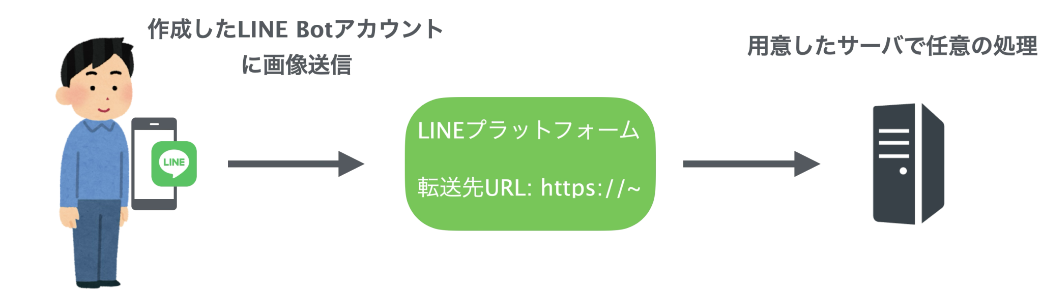 【Python】Line Botで画像を扱う方法（line-bot-sdk-python） | 知と富の交差点